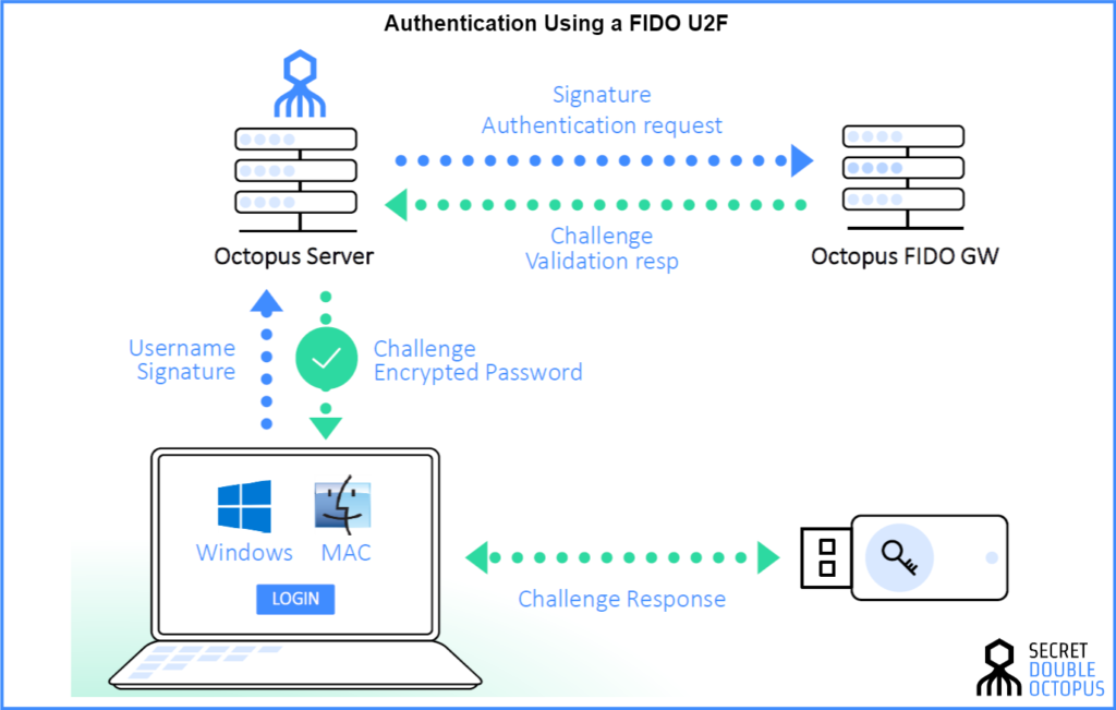 Your Complete Guide to FIDO, FIDO2 and WebAuthn