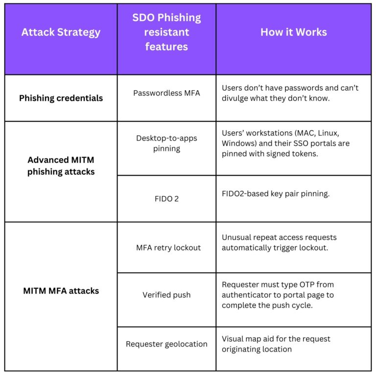 Part Ii A Practical Path To Passwordless Phishing Resistant Mfa Secret Double Octopus