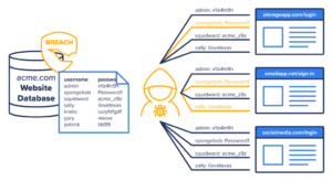 Understanding Credential Stuffing