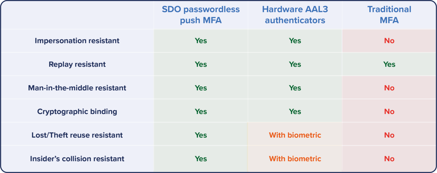 Can FIDO combined with Passwordless MFA Work for Enterprise?