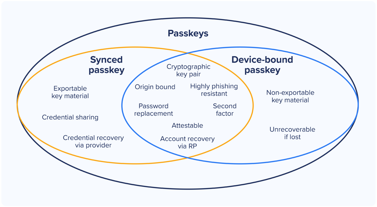 FIDO, Passkey, WebAuthn & Best Practices Guide