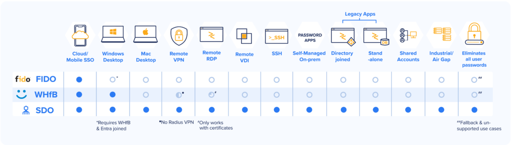 FIDO, Passkey, WebAuthn & Best Practices Guide
