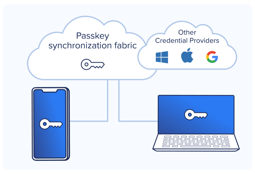 FIDO, Passkey, WebAuthn & Best Practices Guide