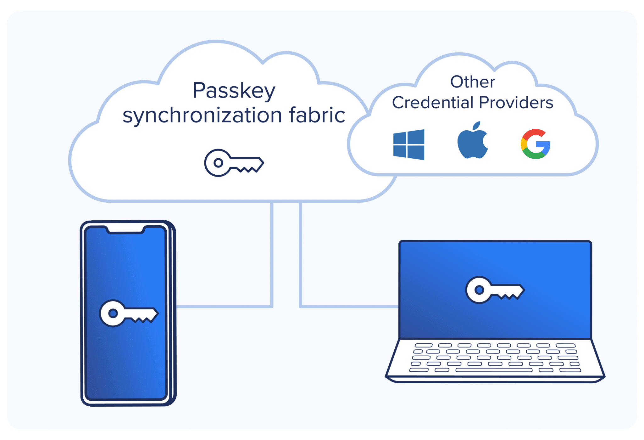 FIDO, Passkey, WebAuthn & Best Practices Guide
