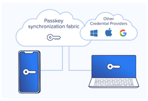 FIDO, Passkey, WebAuthn & Best Practices Guide