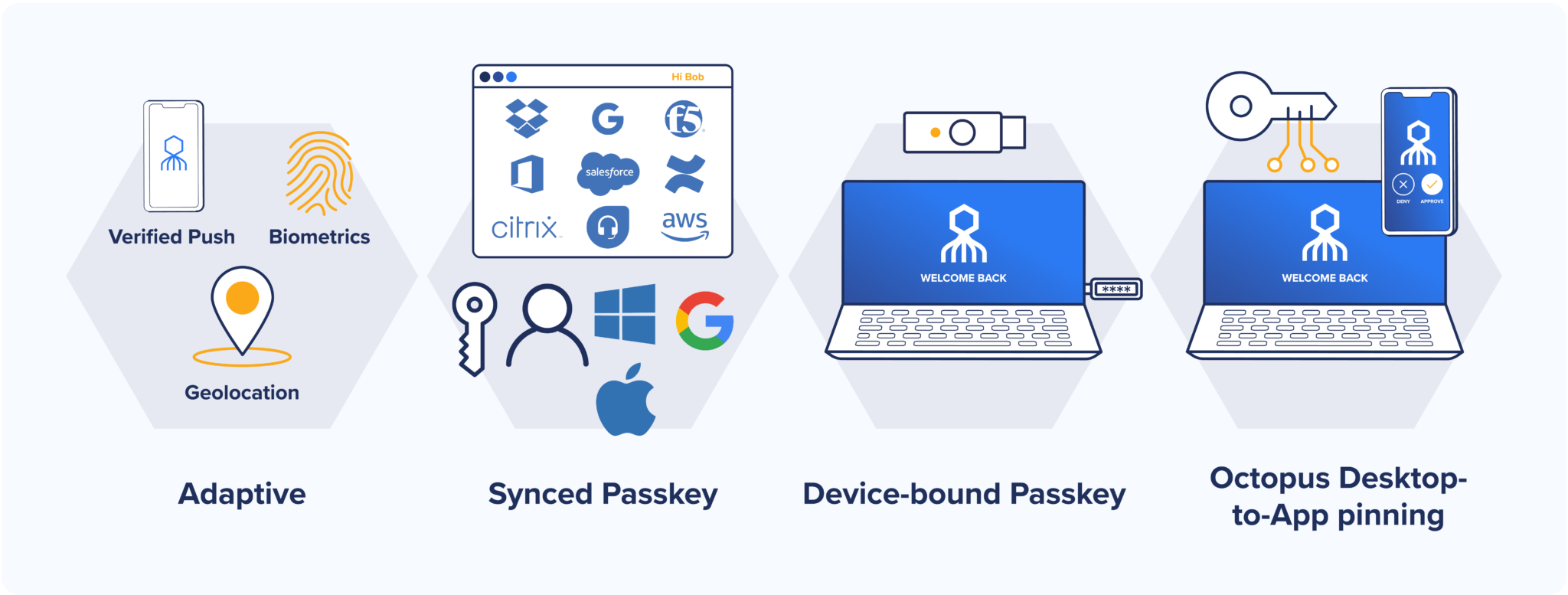 FIDO, Passkey, WebAuthn & Best Practices Guide